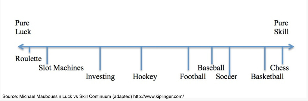 Separating Luck and Skill in Investing Performance? - Accelerated ...