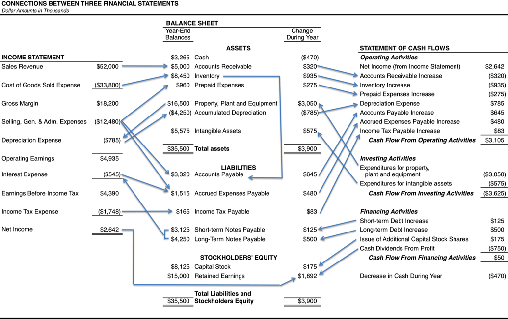 Back to Basics Connections Between The 3 Financial Statements 