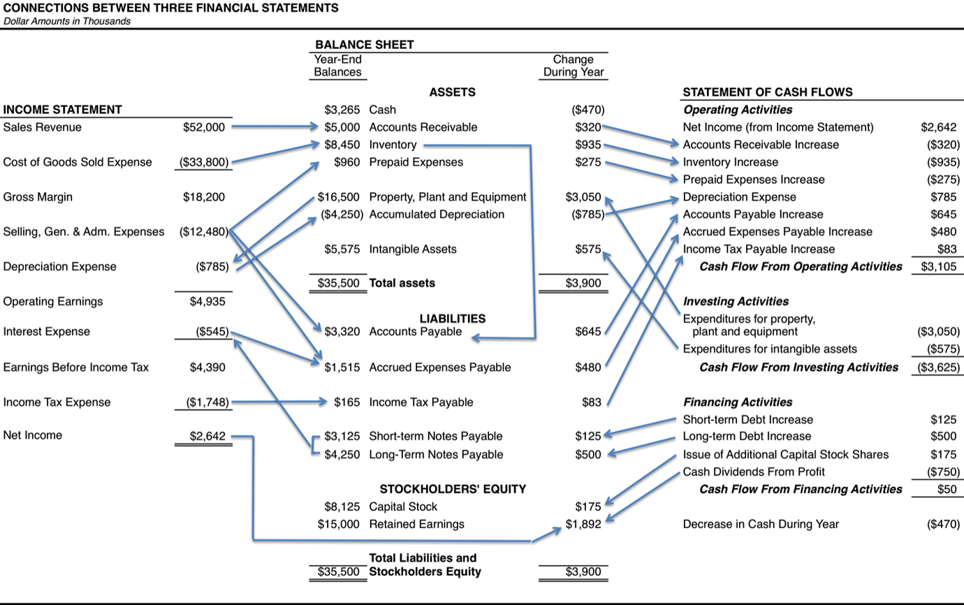 Back to Basics Connections Between The 3 Financial Statements