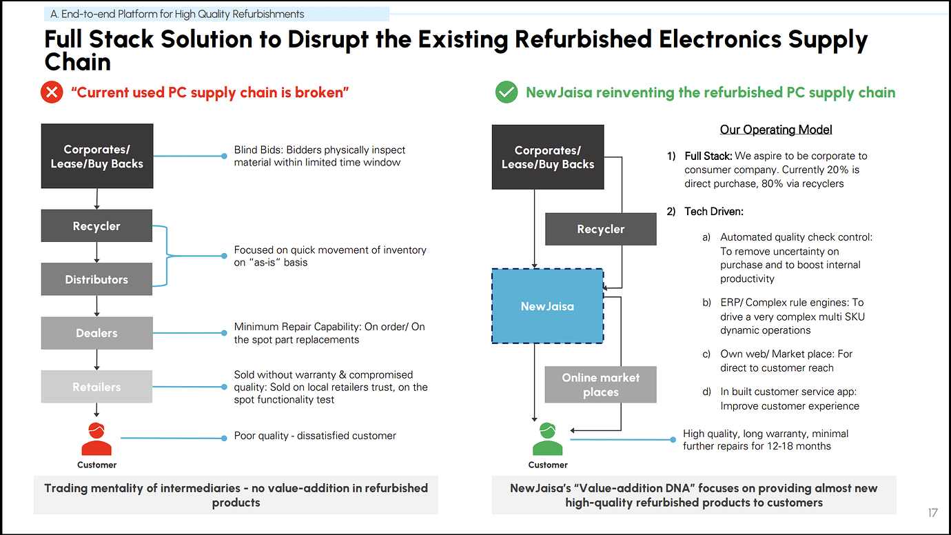 NewJaisa Technologies: A D2C Refurbished Electronics Play ...