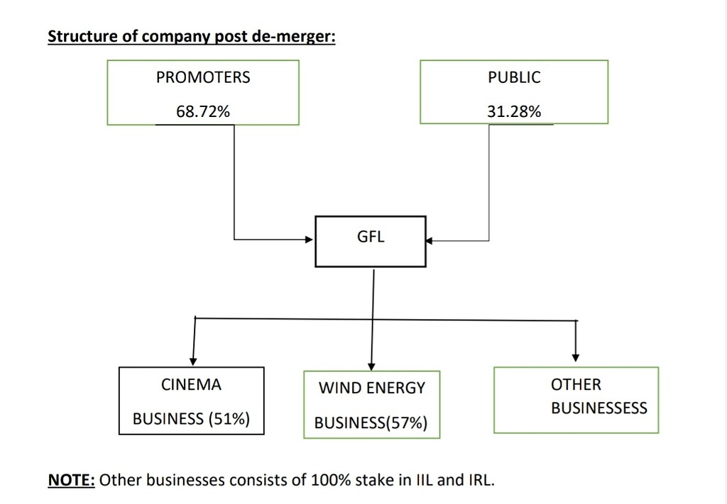 GFL limited - special situations - Stock Analysis & Valuation ...