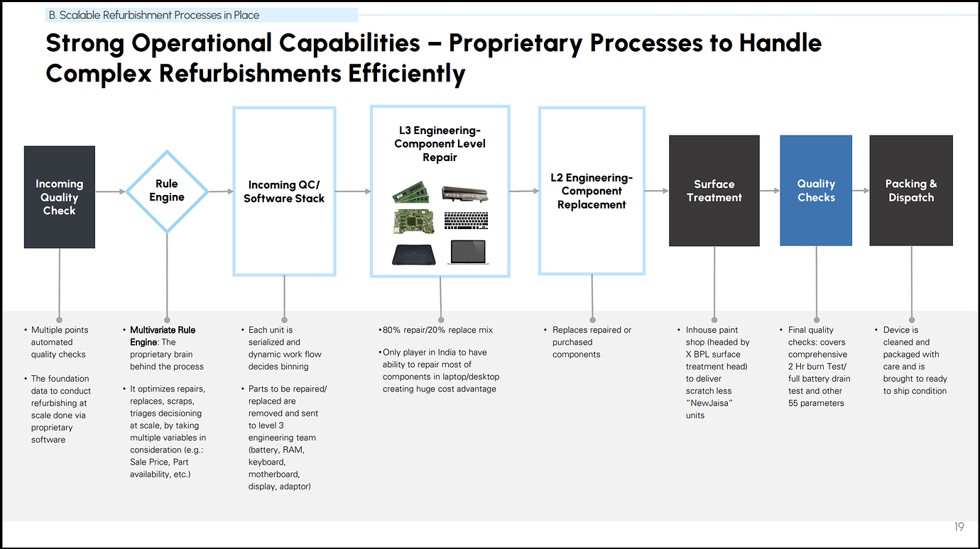 NewJaisa Technologies: A D2C Refurbished Electronics Play ...