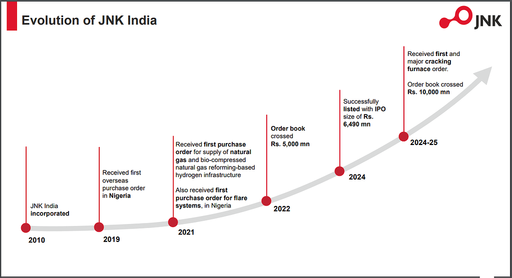JNK India ltd - Oil and Gas sector proxy? - Stock Opportunities ...