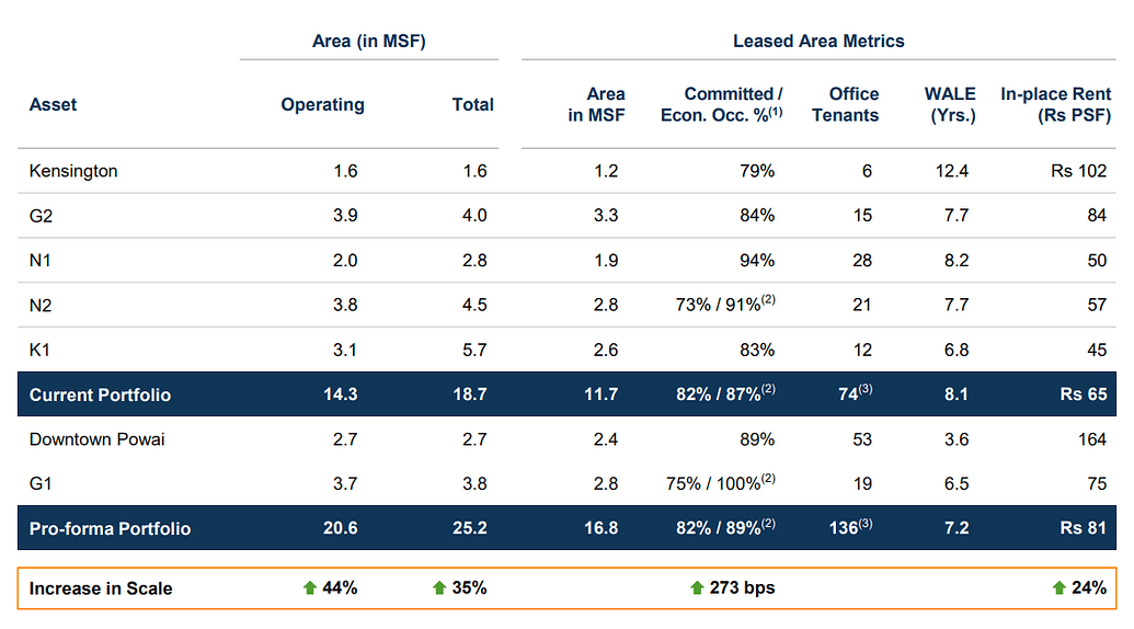 Brookfield India Real Estate Trust (BIRET) - Institutionally managed REIT - Stock Opportunities ...