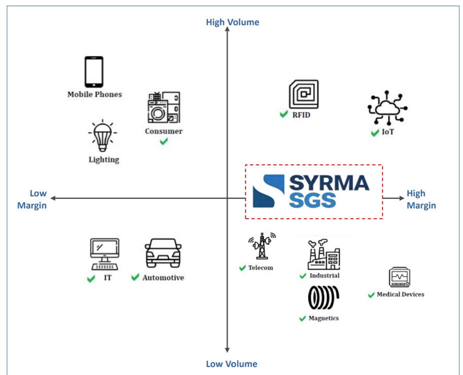 Syrma SGS an Export Substitution opportunity in EMS sector - Stock ...