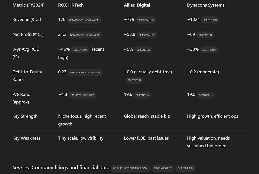 ROX Hi-Tech Ltd: Good or Bad Investment? - Untested - but worth a good ...