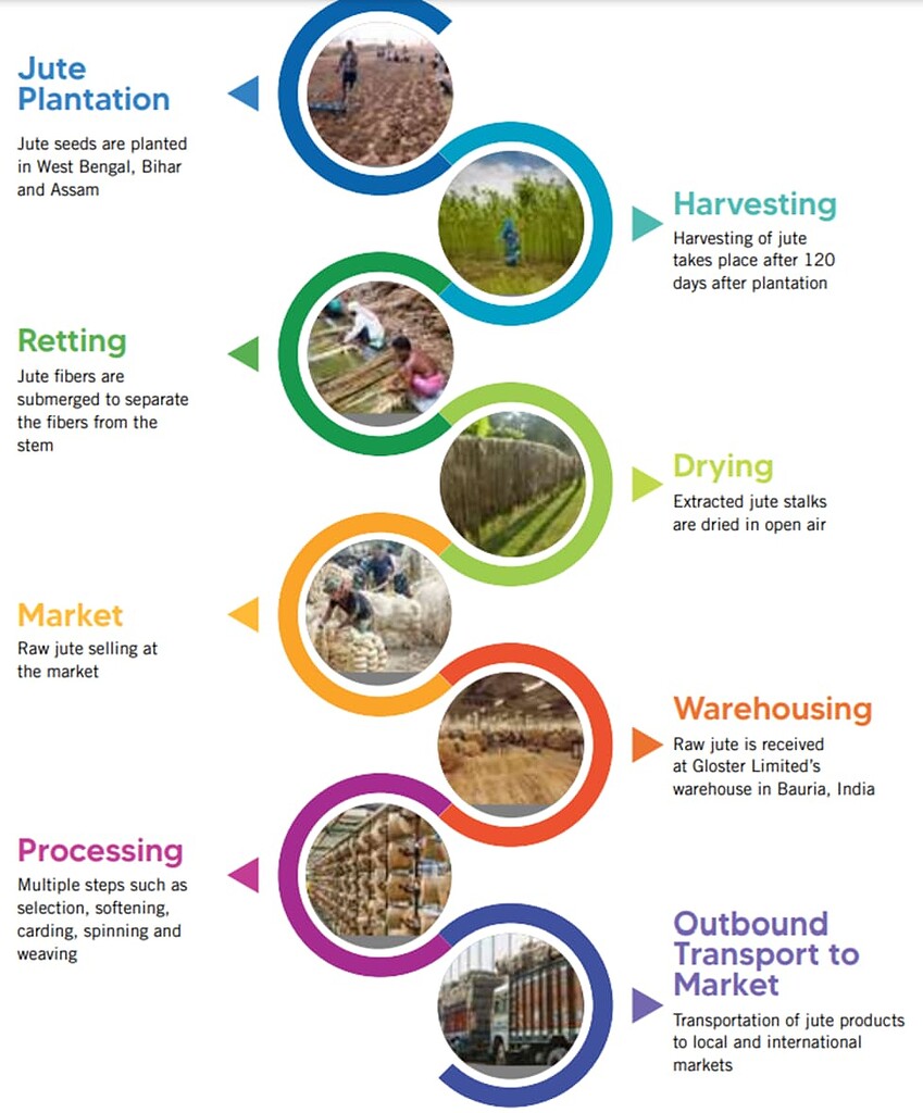 Gloster Ltd: Jute Manufacturing Company - Untested - but worth a good ...