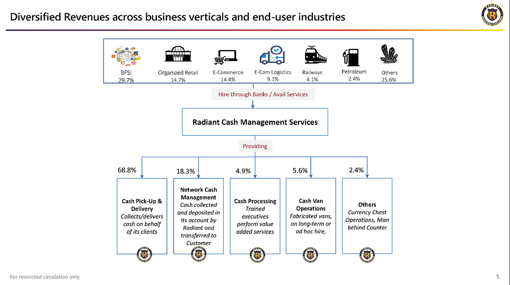 Radiant Cash Management Services – Asset Light Play On Cash Logistics ...